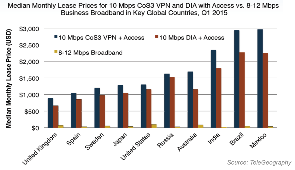 The Alphabet Soup of MPLS vs. DIA vs. SD-WAN - The New Dial Tone The Alphabet Soup of MPLS vs. DIA vs. SD-WAN - The New Dial Tone